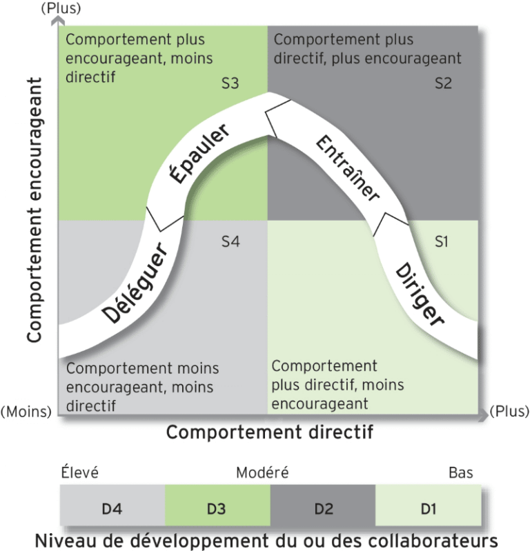 5 types de management pour devenir un bon manager